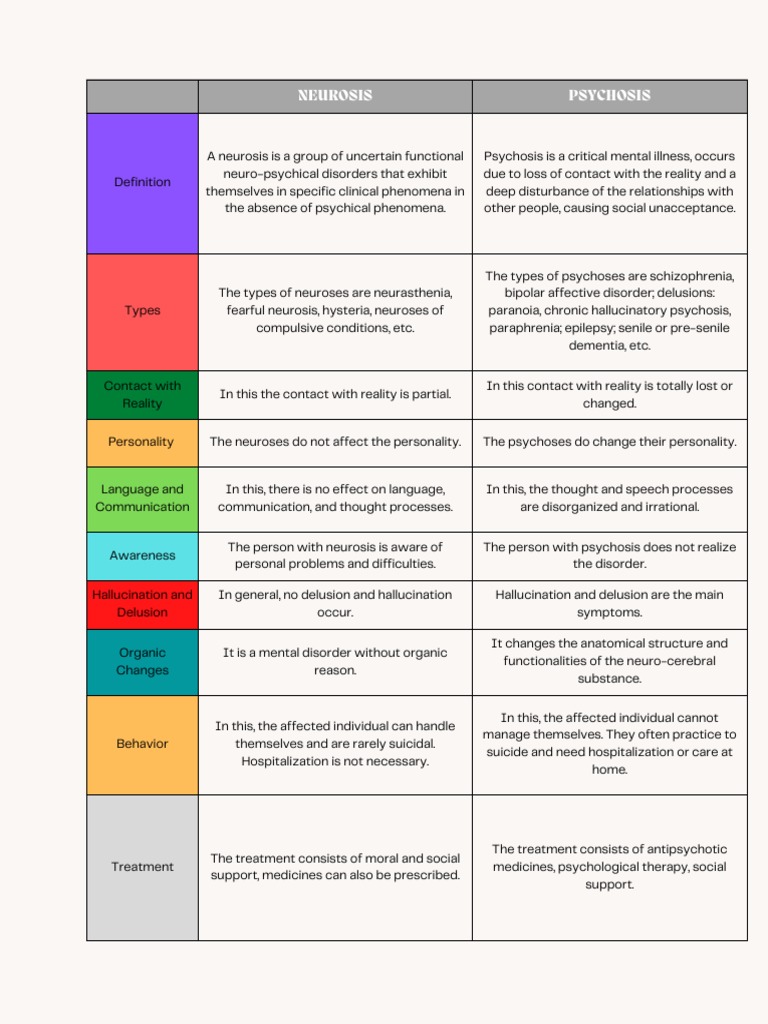 Neurosis VS Psychosis | PDF | Psychosis | Mental Disorder