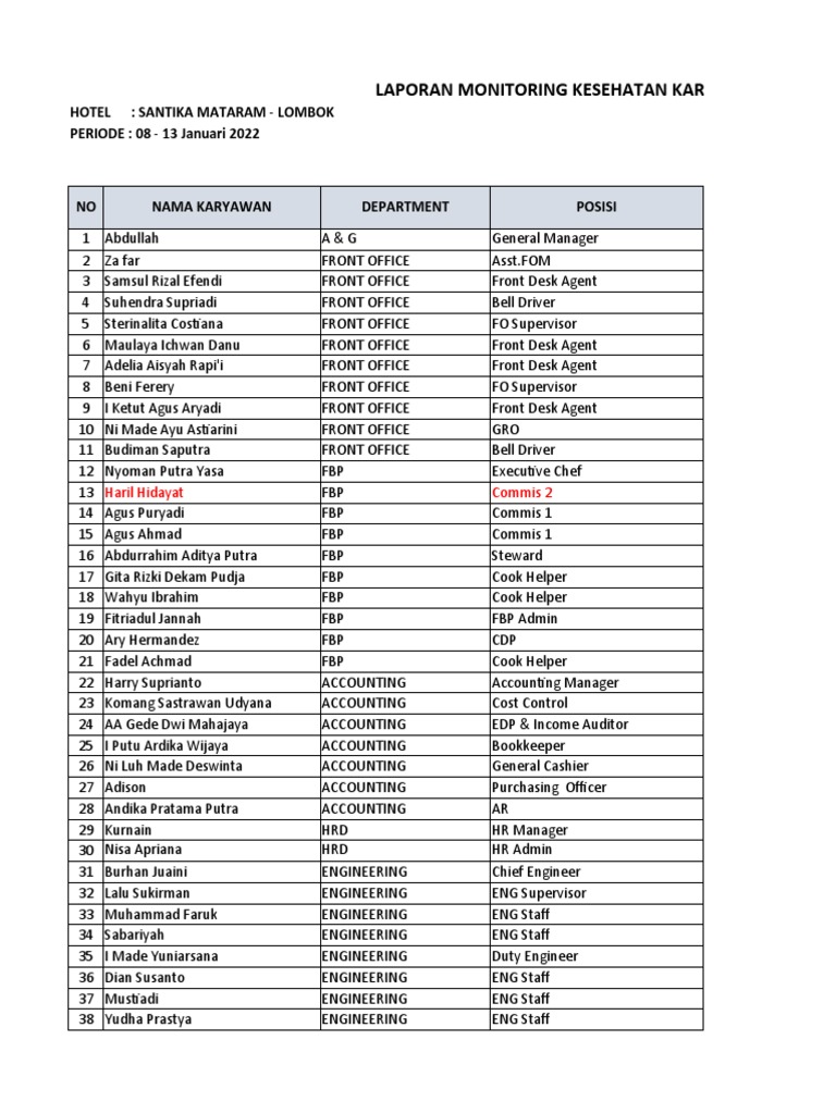 Laporan Monitoring Kesehatan Karyawan Mingguan 08 - 13 Jan'22 | PDF