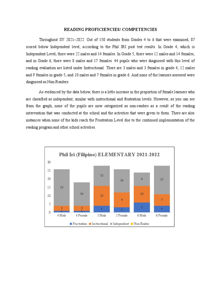 Sip - Phil Iri Reading Proficiency - Elem - JHS | PDF | Learning ...