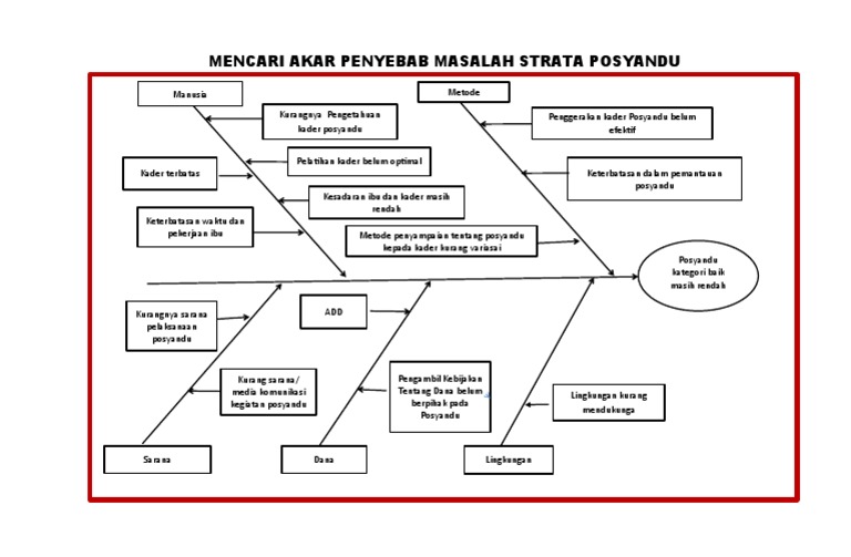Fishbone Strata Posyandu | PDF