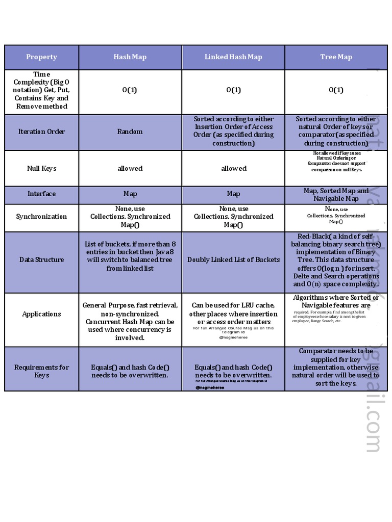 10b Comparison Table | PDF | Computer Programming | Algorithms And Data Structures
