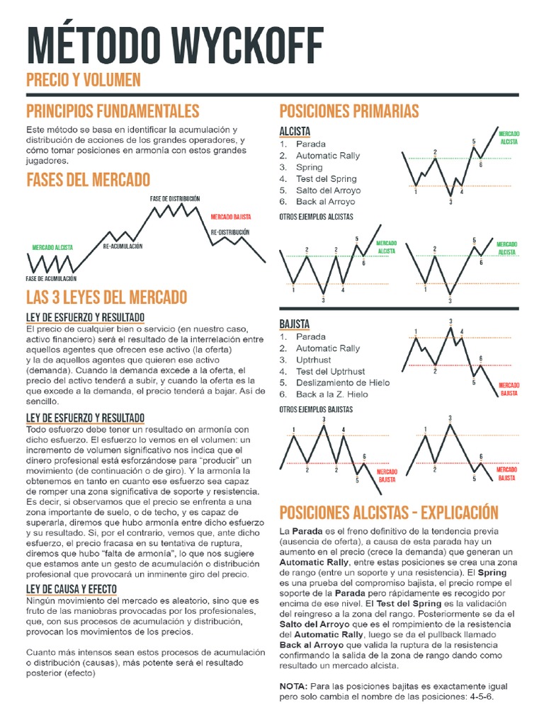 Metodo Wyckoff-Resumen | PDF