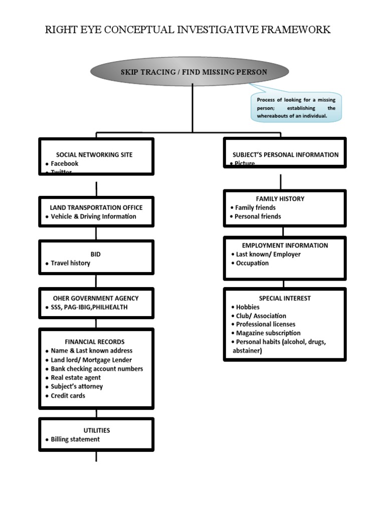 Skip Tracing Find Missing Person | PDF