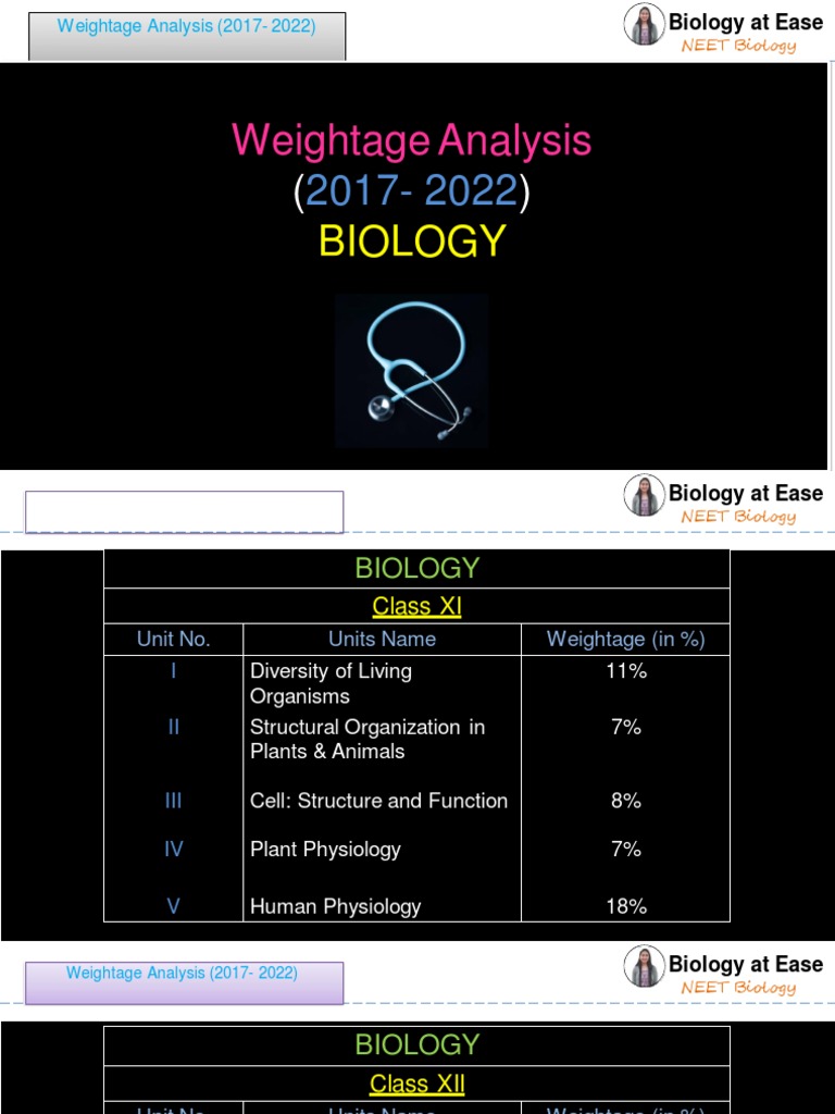 Comprehensive Weightage Analysis of Biology Topics from NEET Question Papers Between 2017-2022 ...