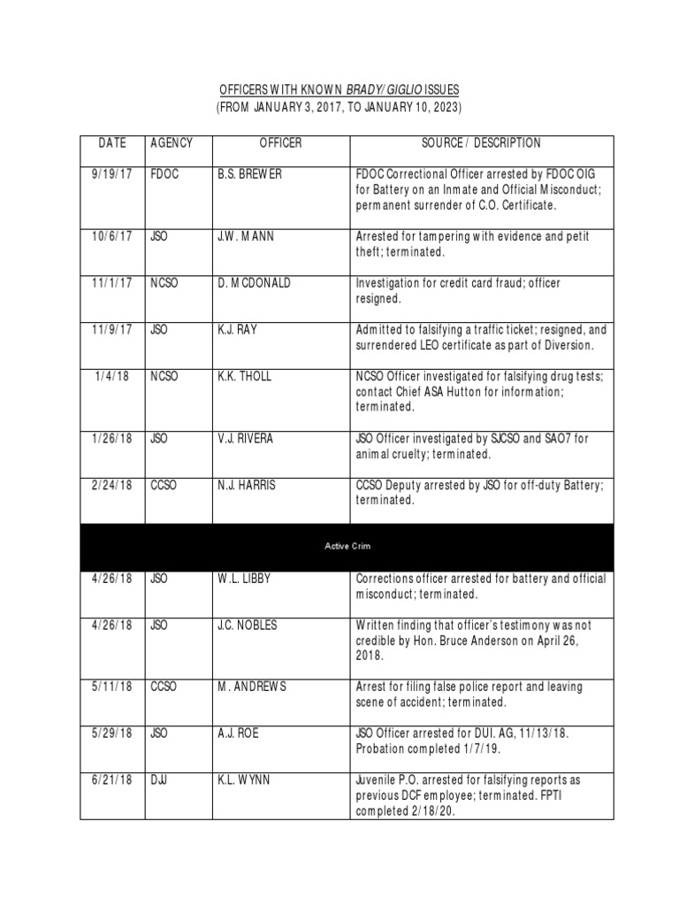 SAO 4th Circuit Brady Giglio List, Current As of January 10, 2023 | PDF | Crime & Violence | Law ...