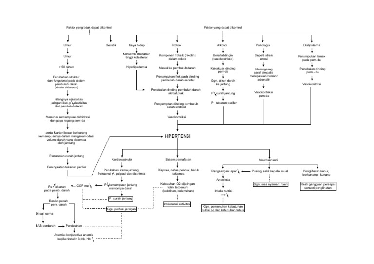 Woc - Hipertensi | PDF