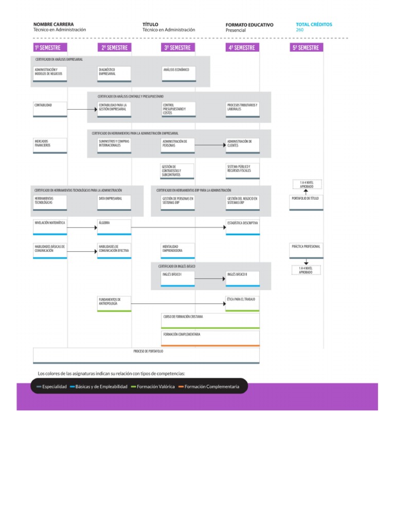 Malla Duoc Tec Adm 2023 | PDF
