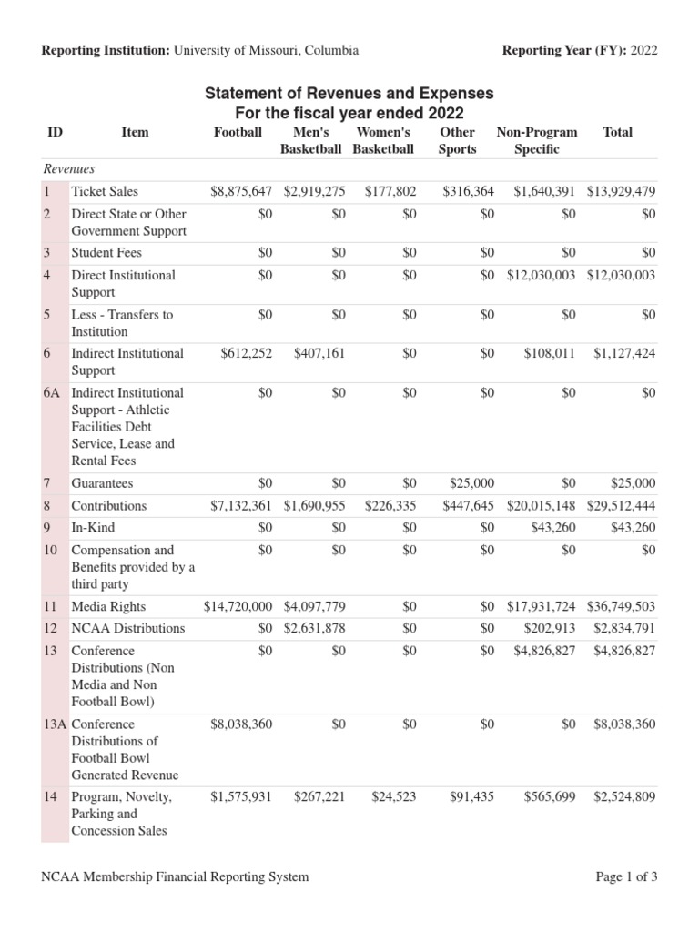 2022 NCAA Financial Report MU | Download Free PDF | National Collegiate ...
