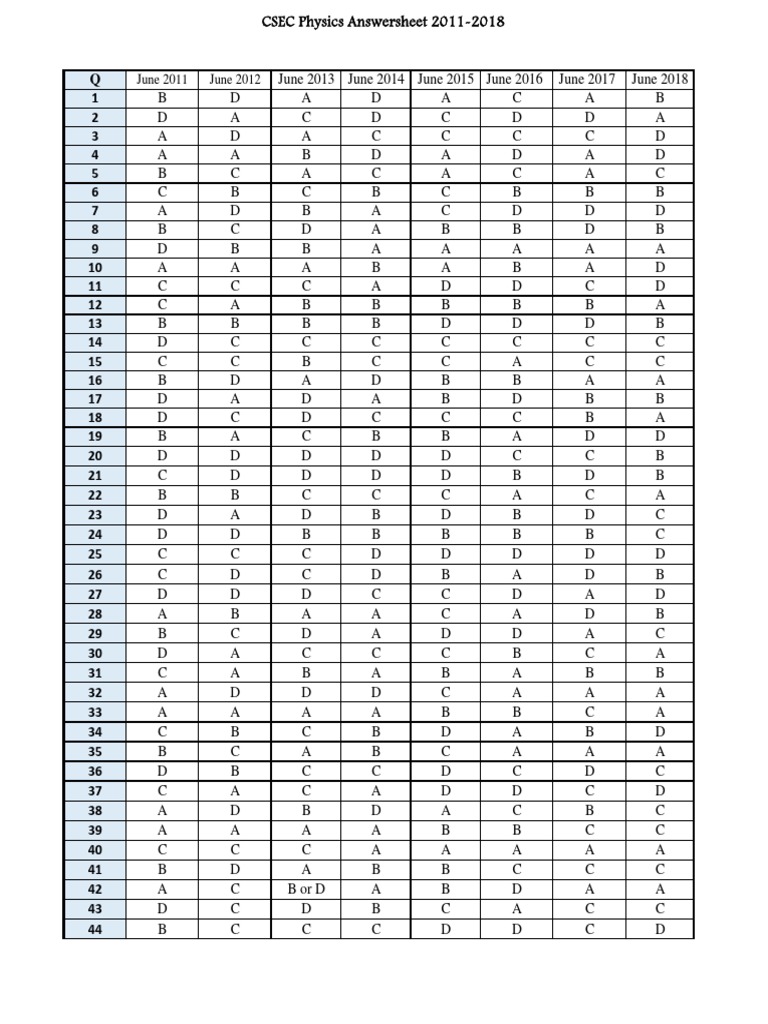 CSEC Physics Answersheet 2011-2018 | PDF