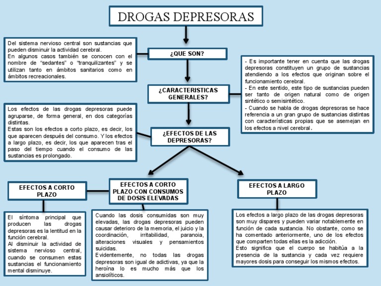 Mapa Conceptual de Las Drogas 2 | PDF | Drogas | Medicina