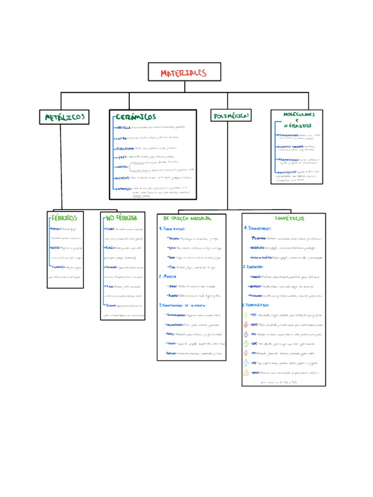Esquema Materiales TEI | PDF
