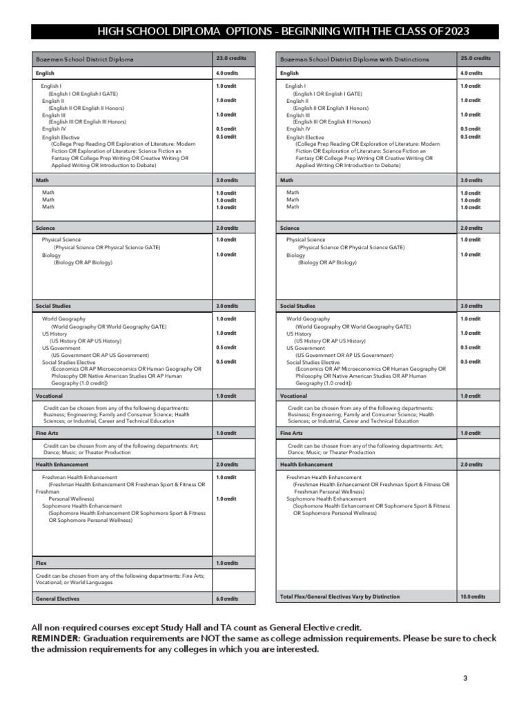 High School Diploma Options 2023 | PDF | High School Diploma | Science