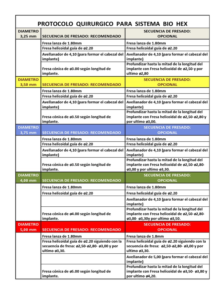 Protocolo Quirurgico para Sistema Bio Hex | PDF
