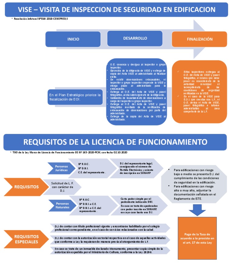 Procedimiento de la Visita de Inspección de Seguridad en Edificaciones (VISE) y requisitos para ...