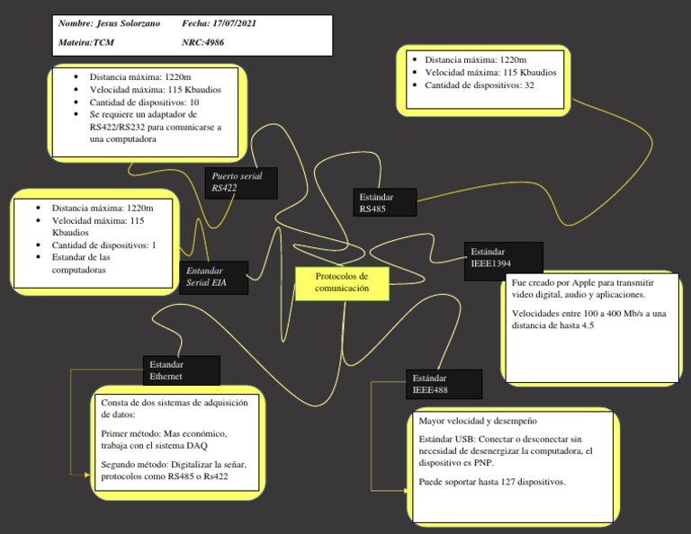 Mapa Mental Sobre Protocolos de Comunicación - SOLORZANO - JESUS | PDF | USB | Telecomunicaciones