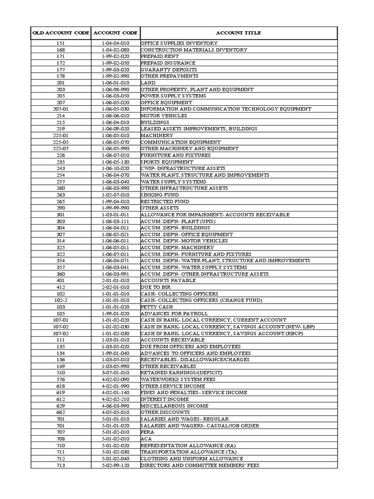 Account Codes and Titles | PDF | Expense | Depreciation