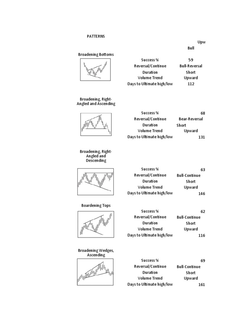 Chart Pattern | PDF