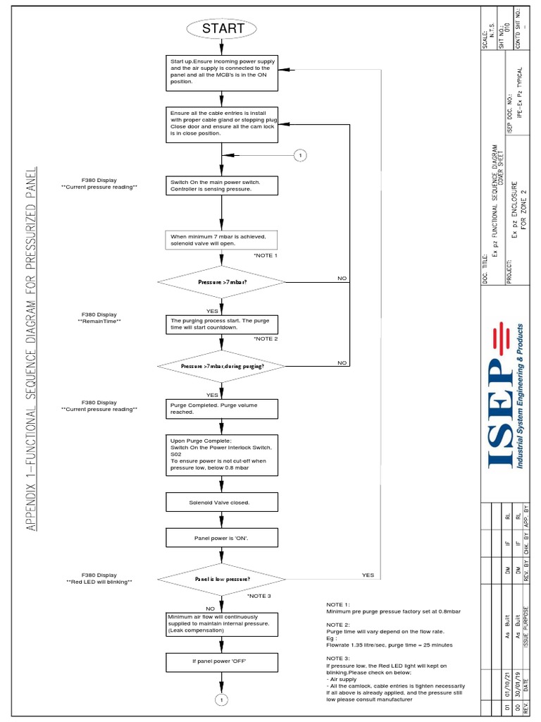 Start Up Procedure for Purging and Pressurizing an Electrical Panel ...