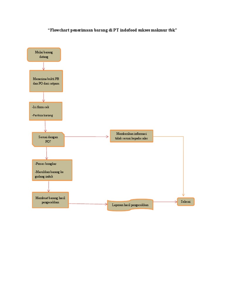 Flowchart Penerimaan Barang Kel 1 | PDF | Karier & Perkembangan