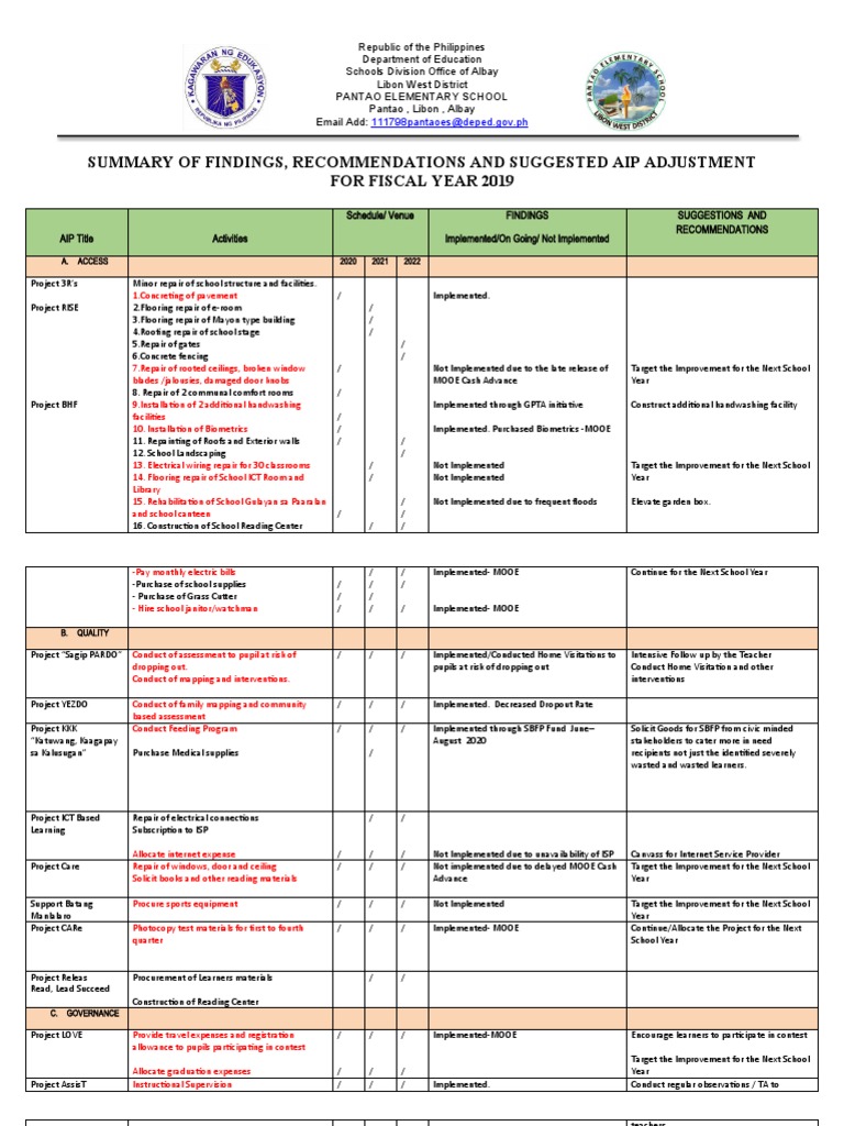 Summay of Findings Recommendations and Suggested Aip | PDF