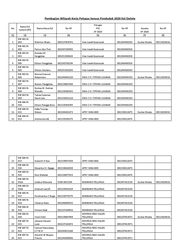 1.pembagian Wilayah Kerja Petugas Sensus Penduduk 2020 Kel Oetete | PDF