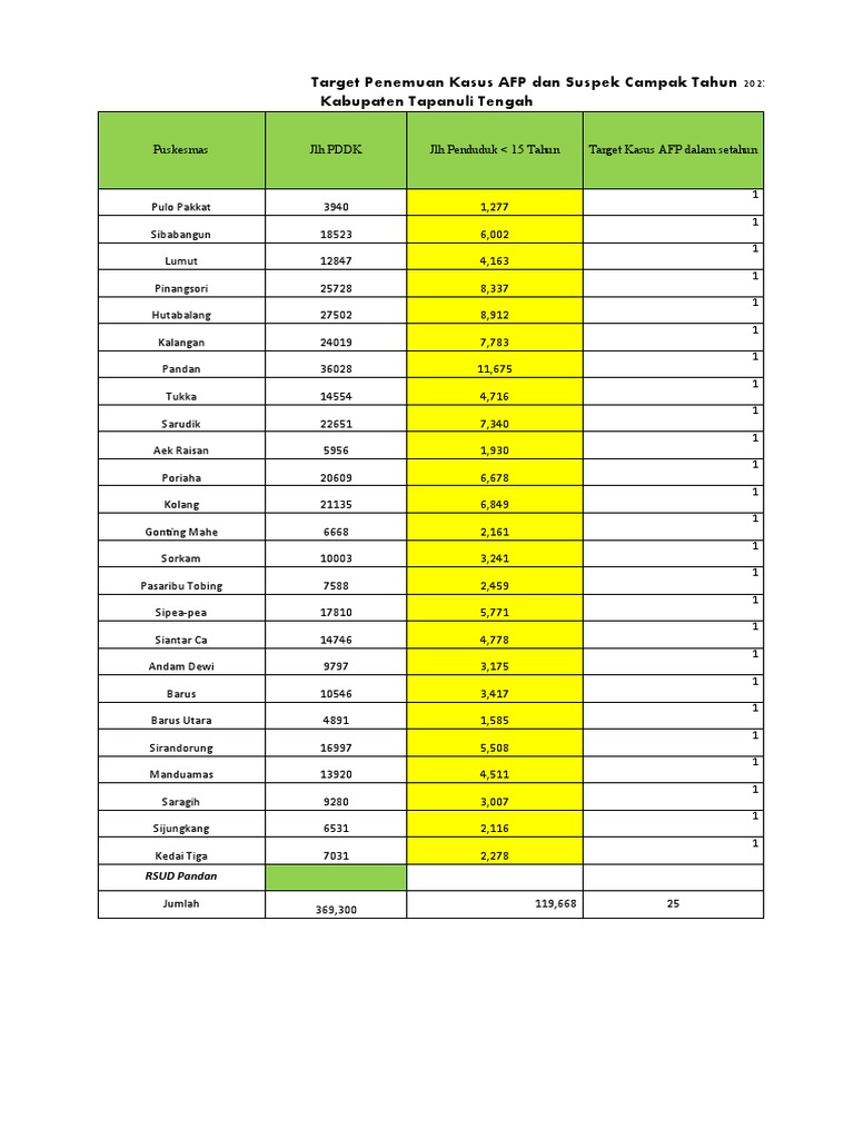 Target Kasus AFP dan Campak 2023 | PDF