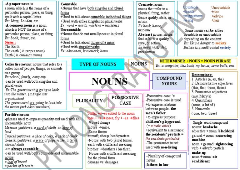 Nouns Mind Map | PDF | Noun | Plural