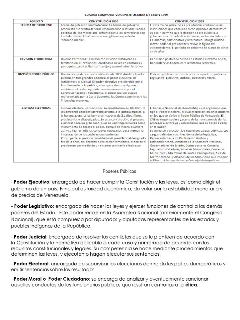 Estructura de los Poderes Públicos en Venezuela | PDF | Política