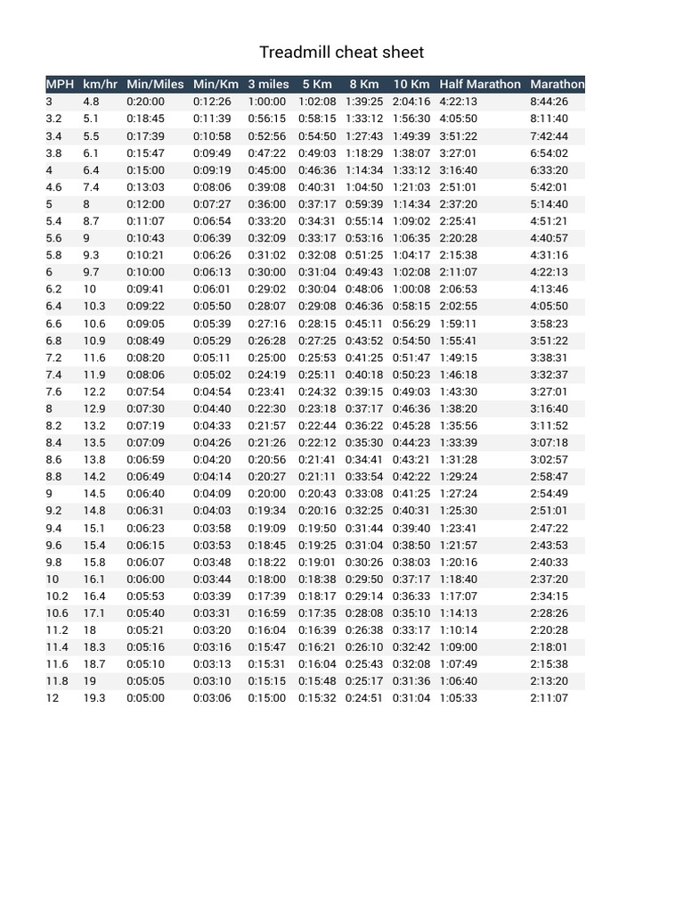 Treadmill Cheat Sheet | PDF