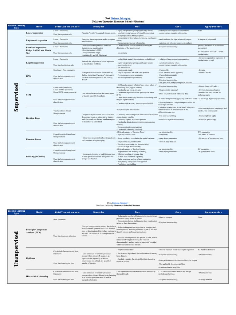 Machine Learning Super Cheatsheet (Prof. Pedram Jahangiry) | PDF ...
