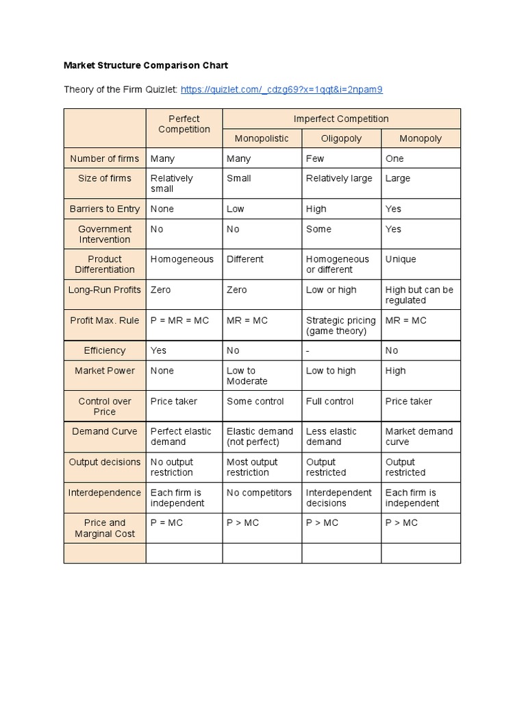 Market Structure Comparison Chart | PDF | Monopoly | Market Power