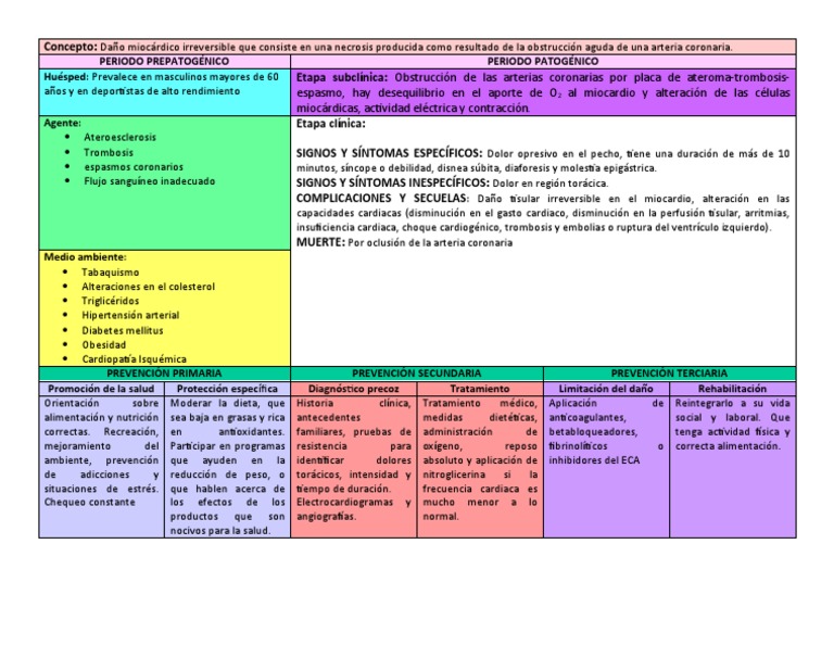 Historia natural del IAM | PDF | Músculo cardíaco | Enfermedades y trastornos