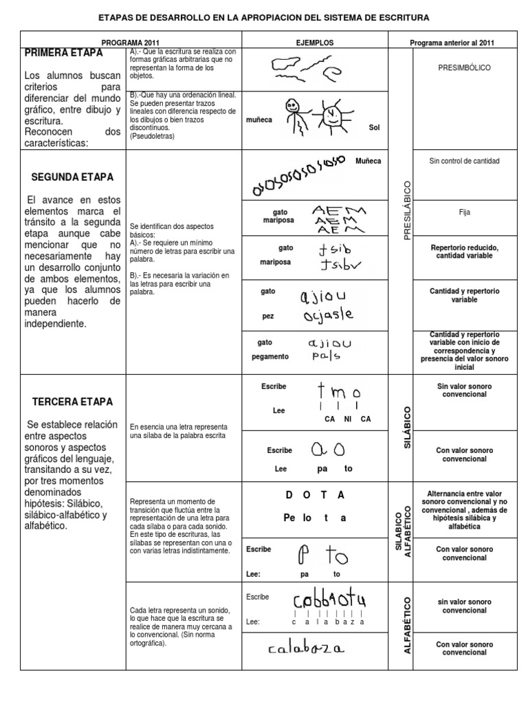 Etapas de Alfabetizacion | PDF