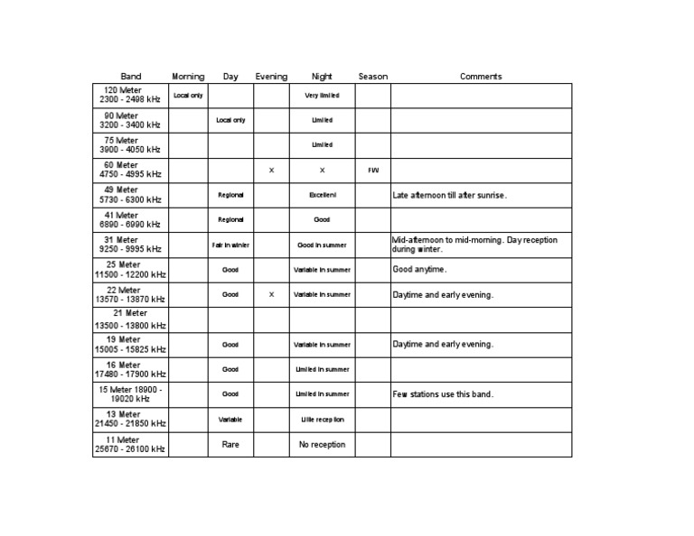 Shortwave Band Reception Guide | PDF