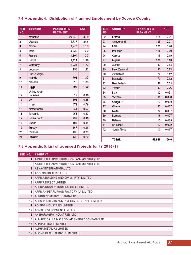 UIA Licensed Projects 2019 | PDF | Economies | Economic Sectors
