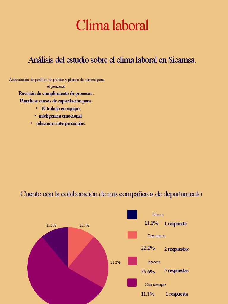 Clima Laboral | PDF | Business