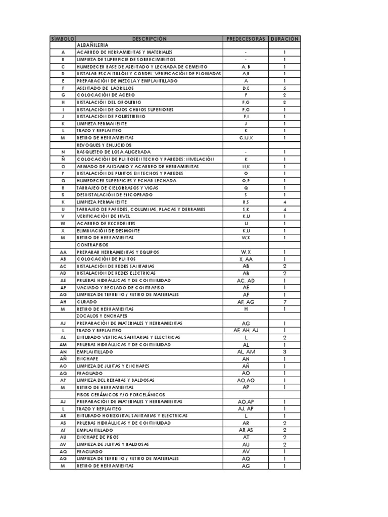Listado de Actividades Etapa Acabados | Descargar gratis PDF | edificio | Elementos arquitectónicos