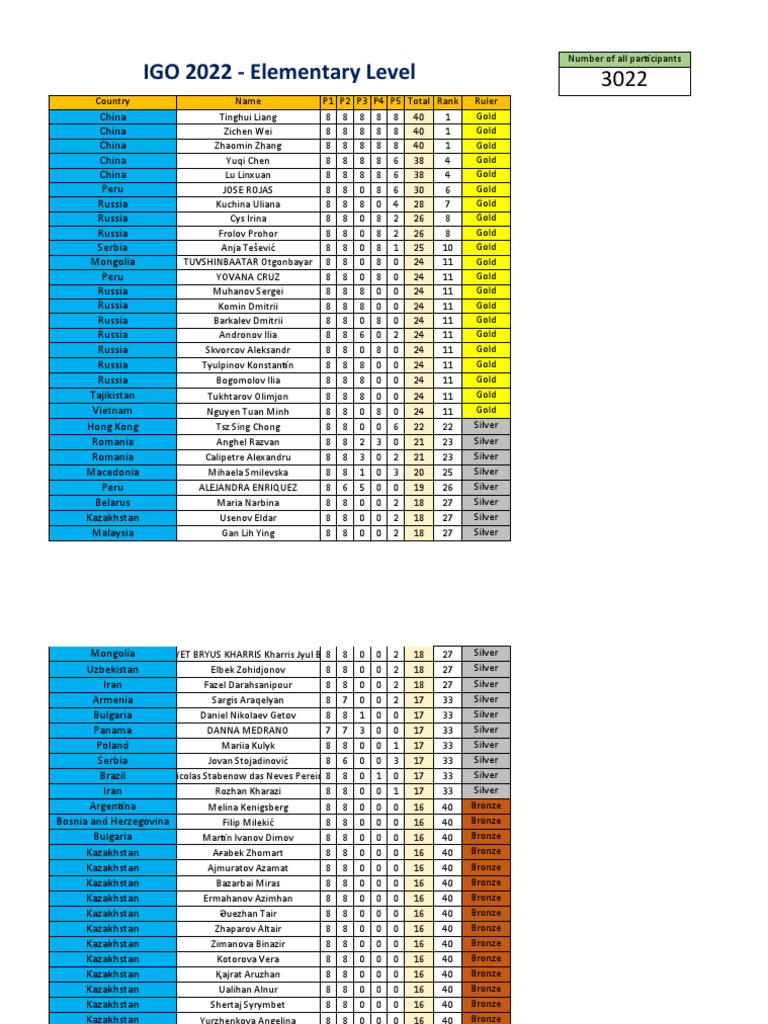 IGO 2022 Final Results Medals | PDF