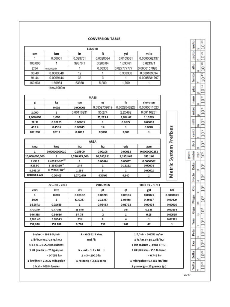 Conversion Table 2 | PDF | Physical Quantities | Quantity
