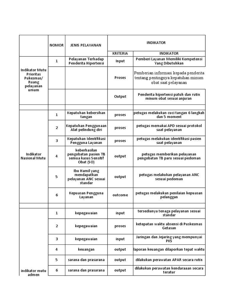 Tabel Indikator Mutu Puskesmas 2022 | PDF