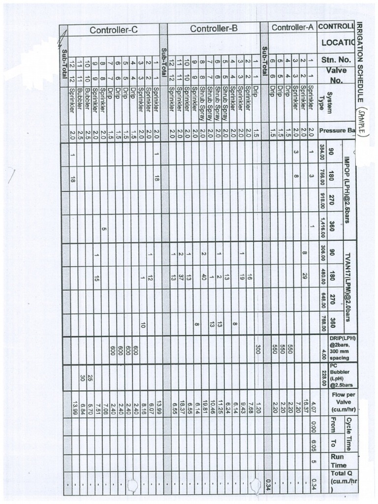 Irrigation Schedule Sample | PDF