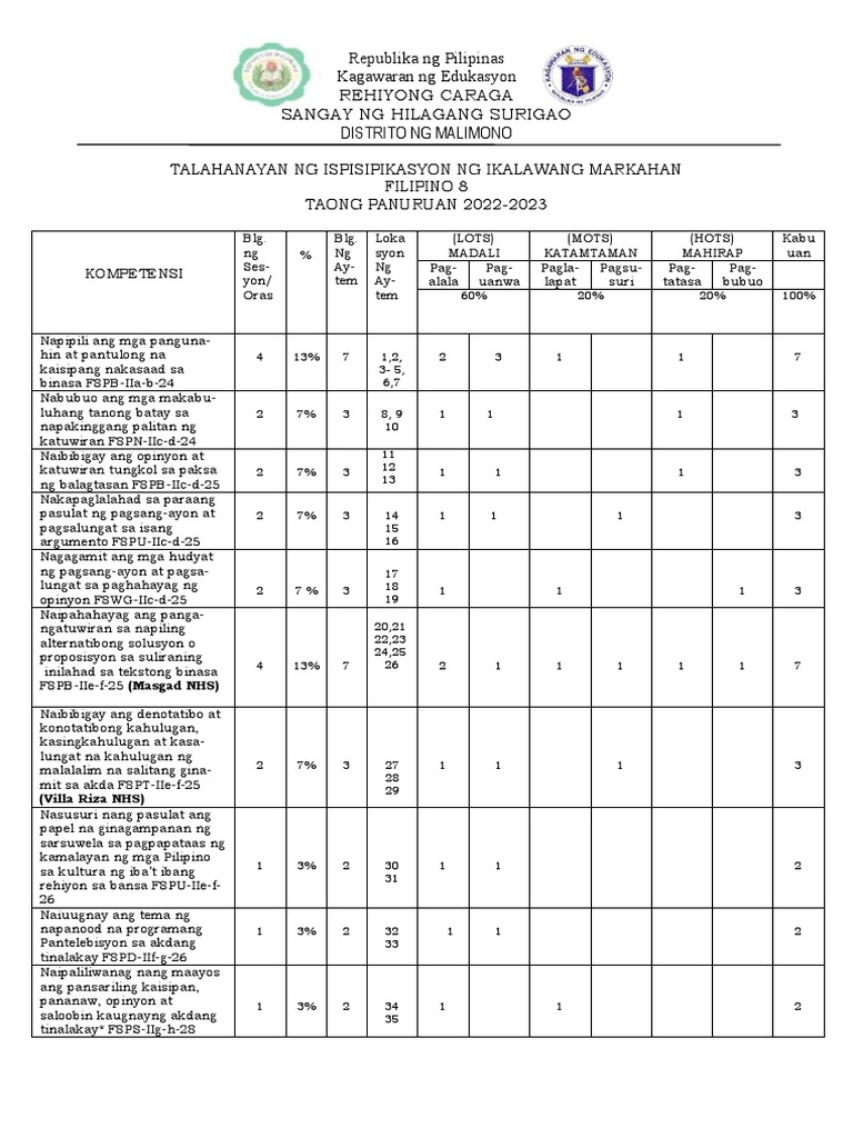 Q2 Final TOS TQ Filipino 8 PT. 2022 2023 | PDF
