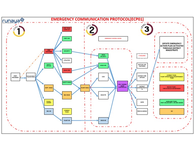Emergency Communication Pdf Public Safety Emergency Management