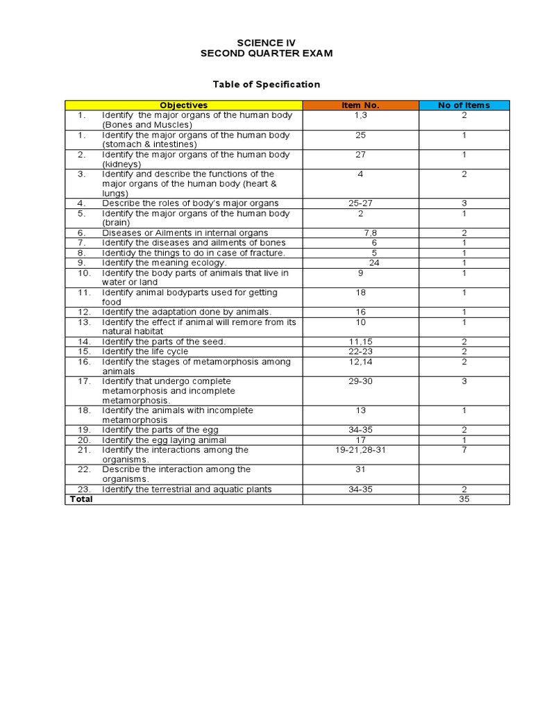 Science TOS Exam | PDF | Human Body | Biology