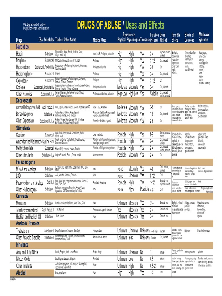 Drugs of Abuse: Uses, Effects, and Health Risks of Commonly Abused and ...