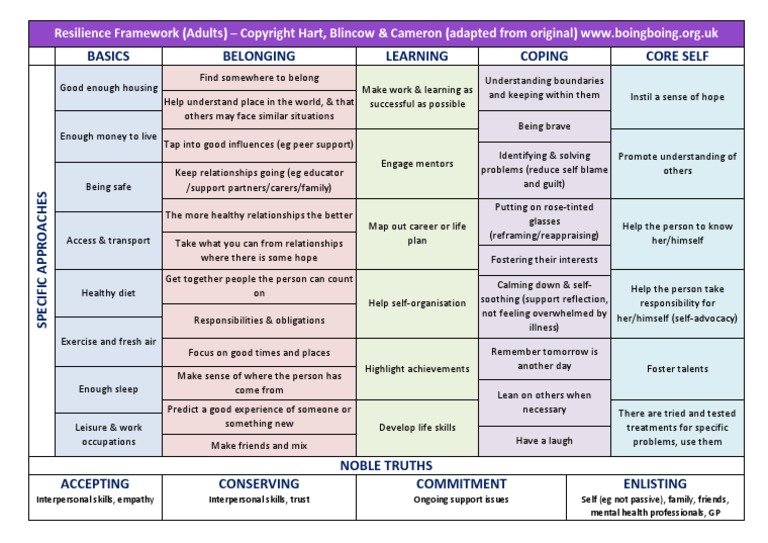 Resilience Framework Adults 2012 | PDF | Psychological Resilience ...