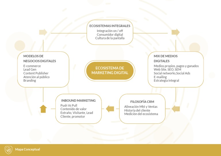 Mapa - Ecosistema de Marketing Digital | PDF