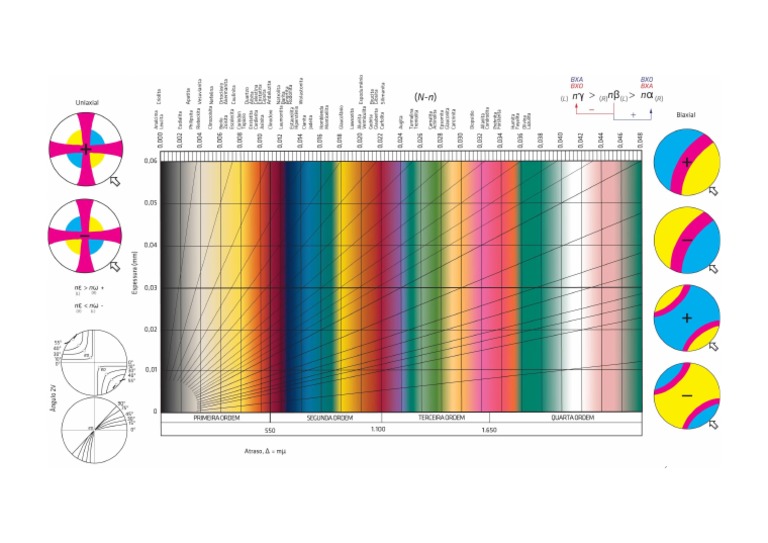 Carta de Cores de Interferencia Michael Levy | PDF