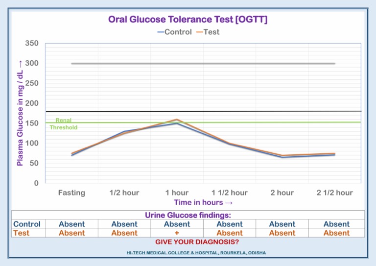 Charts 6 Renal Tubular Glycosuria | PDF