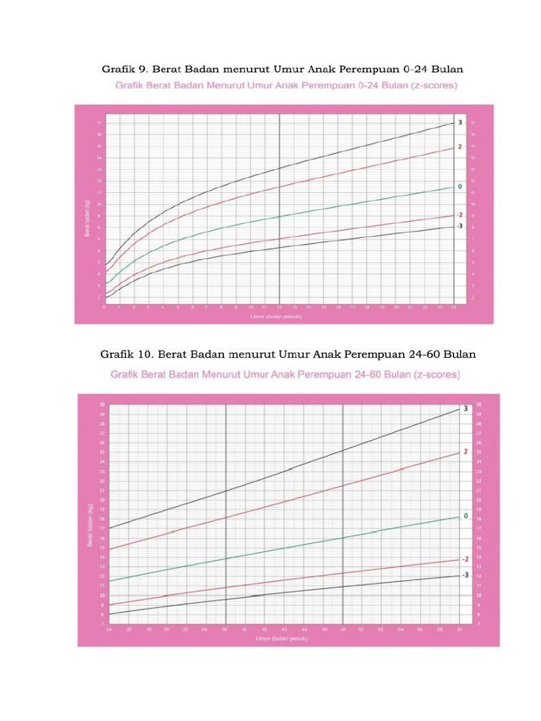 GRAFIK Z SCORE PEREMPUAN BB Per U 0-60BLN | PDF